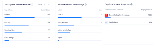 Overview of ZoomInfo Copilot Analytics
