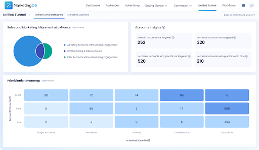 Overview of Unified Funnel Dashboard