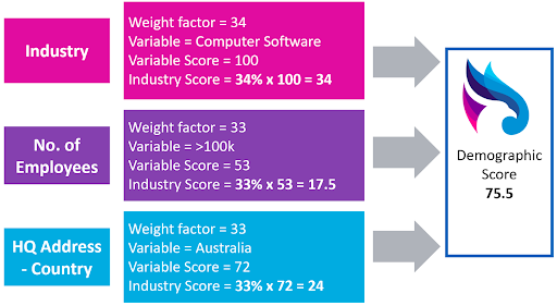 Overview of Score Models in RingLead