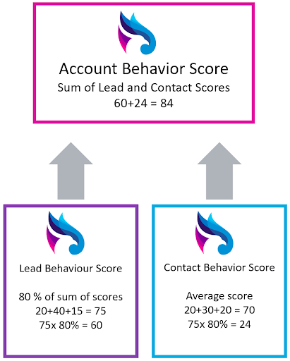Overview of Score Models in RingLead
