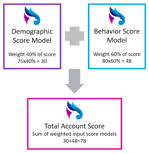 Overview of Score Models in RingLead